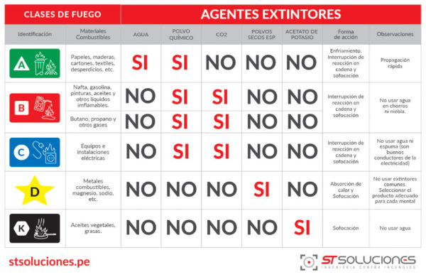 VENTA Y RECARGA DE EXTINTORES - St Soluciones | Ingeniería contra ...